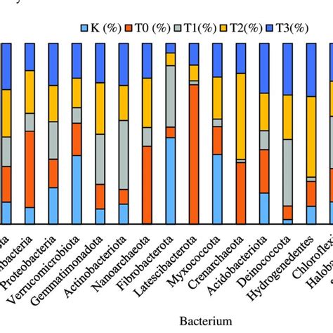 16s Rrna Amplicon Based Microbiome Analysis Steps Of Pre Composted K
