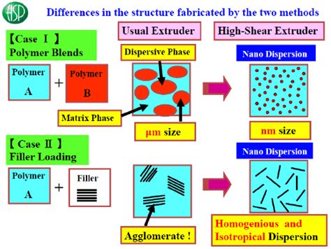 High Shear Processing And Its Advantage Hsp Technologies