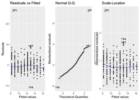 Chapter 14 Introduction to Regression | Data Scientist with R