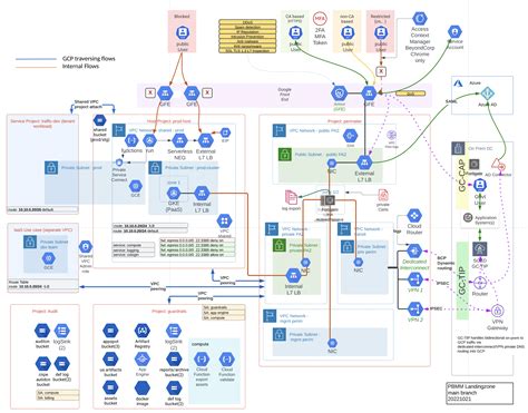 Gcp Architecture Diagram Gcp Diagram Architecture Software L