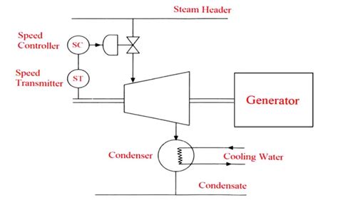 Turbine Control System Advanxis Technologies And Process Automation