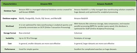 Comparison Between Amazon RDS And Amazon Redshift