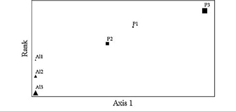 Non Metric Multidimensional Scaling Of Species Importance Values Of