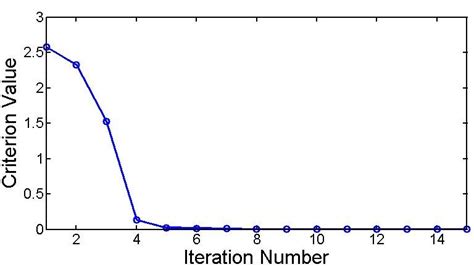 Convergence Curve Of The Proposed Model Solved By Pdipm Download