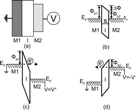 A Illustration Of The Physical Layers Of An Asymmetric Tunneling Mim Download Scientific