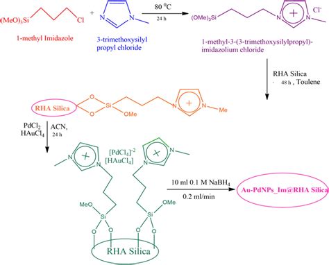 Synthesis Of Au Pdnpsme Im Ionic Liquid At Rha Silica Download Scientific Diagram