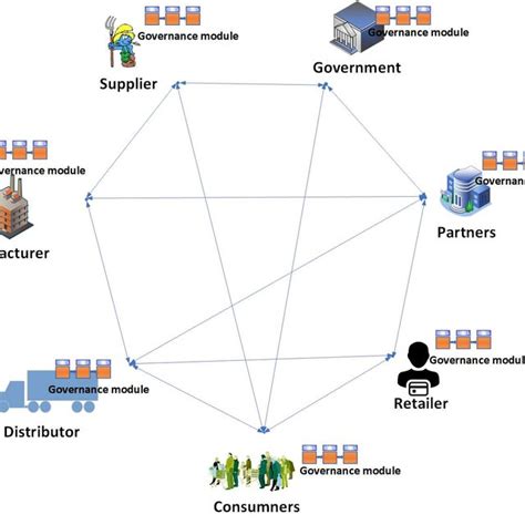 Distributed Governance Framework For Blockchain Enabled Smart Logistics