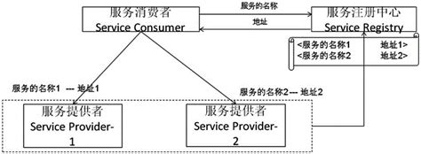 Forwarding Method And Service Routing Relay Node Eureka Patsnap