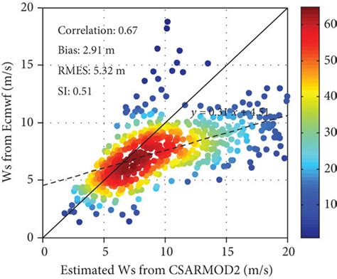 Wind Speed Comparison Of Ecmwf And Developed Empirical Functions Top Download Scientific