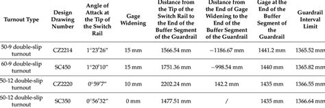 Alignment Parameters And Guardrail Interval Limits Of The Main