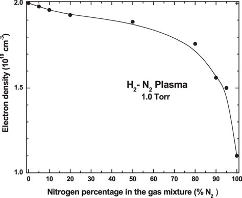 Electron Density As A Function Of N2 Percentage Download Scientific