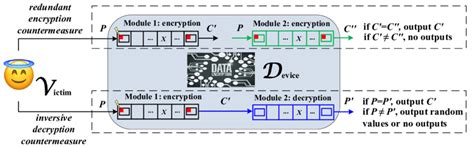 Countermeasures Against Fault Attacks Redmr And Iddmr Download Scientific Diagram