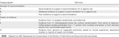 Table 1 From IDSA GUIDELINES Clinical Practice Guidelines By The Infectious Diseases Society Of