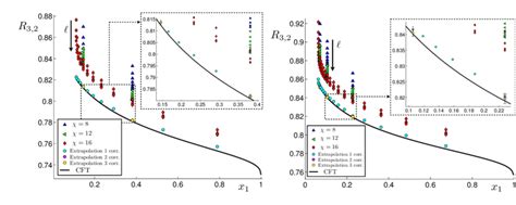 Finite Size Scaling Analysis With Higher Order Corrections For R 3 2