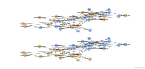 利用node2vec和k means对图数据进行节点聚类分析 图节点聚类 csdn博客