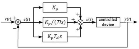 Schematic Diagram Of Pid Controller The Pid Controller Transfer Download Scientific Diagram