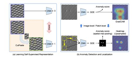 Survey Self Supervised Anomaly Detection A Survey And Outlook