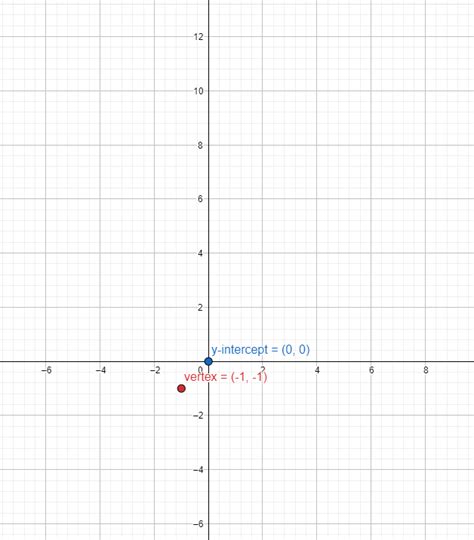 Complete Parts A C For Each Quadratic Function Use This In Quizlet