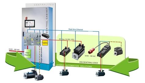 Webinar Hybrid Automation Choosing The Right Servo Drive Architecture