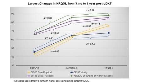 Using Multidimensional Quality Of Life Measurement To Better Understand The Benefit Of Living