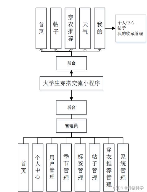 Ssm大学生穿搭交流小程序ih5g7【独家源码】 应对计算机毕业设计困难的解决方案穿搭小程序源码 Csdn博客