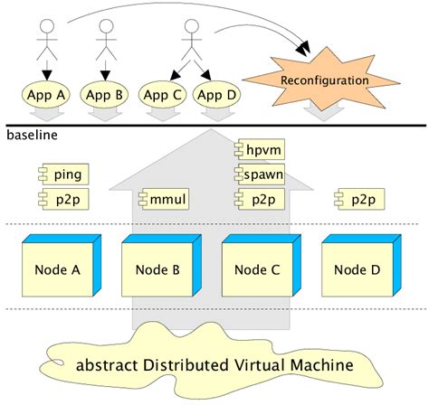 Model Of A Harness Distributed Virtual Machine Dvm Download