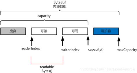 Netty Bytebuf（图解之 2） 秒懂 技术自由圈 博客园