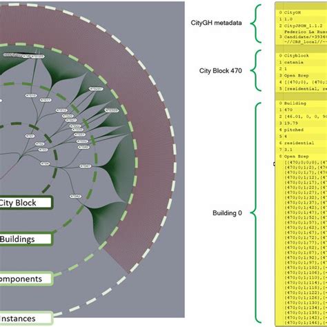 From Left CityGH DataTree Semantic Structure Scheme Content Of Final Download Scientific
