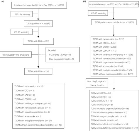 Screening Algorithm A The Screening Algorithm For Patients With