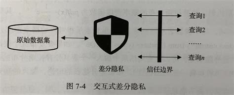 我的隐私计算学习——差分隐私 差分隐私的缺点 数据可用性下降 csdn博客
