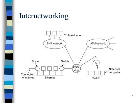 Ppt Computer Networking Internetworking And Internet Architecture
