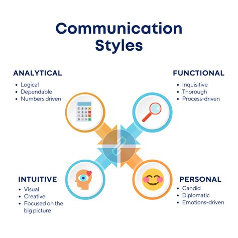 [free] Communication Style Quiz — Connectus