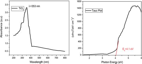 A Uv Vis Spectra Of Tio2 Nanoparticles And B Tauc Plot For Direct Band Download Scientific