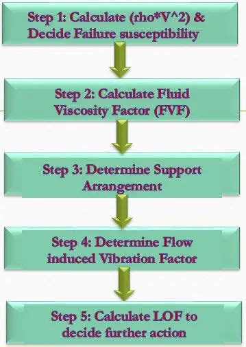 Flow Induced Vibration Fiv What Is Piping All About Piping Engineering