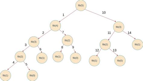 Pramithas Dhakal On Linkedin Recursion Tree