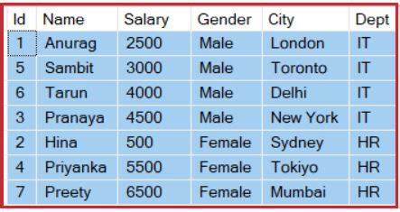 Clustered Index In SQL Server With Examples Dot Net Tutorials