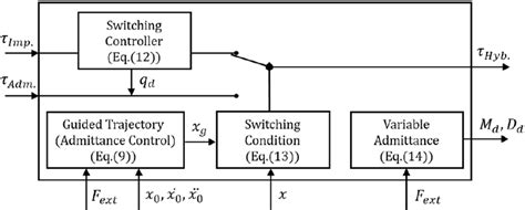 switching scheme of hybrid impedance and admittance control download