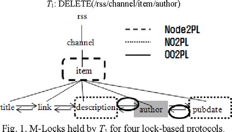 Figure 1 From A New Optimistic Concurrency Control In Valid Xml Semantic Scholar