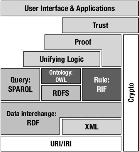 Semantic Web Layer Cakethe Architecture Of Semantic Web 7 Download Scientific Diagram