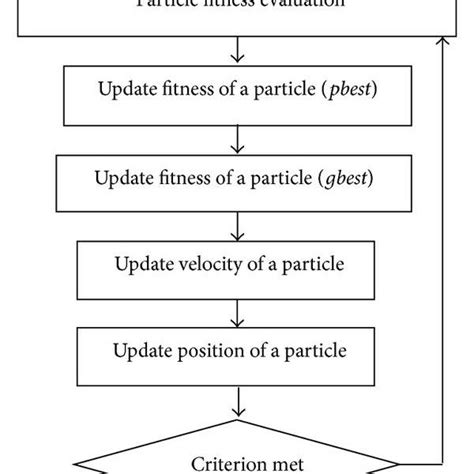 The Flow Of Pso For Feature Selection Download Scientific Diagram