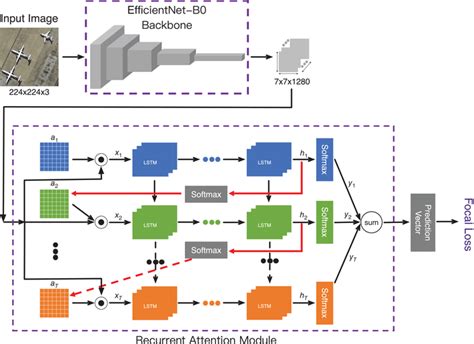 The Pipeline Of Our Proposed Method A Remote Sensing Image Is First Download Scientific