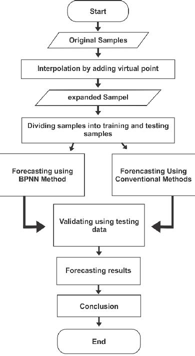 Figure 1 From Application Of Artiﬁcial Neural Network In Predicting Direct Economic Losses Due