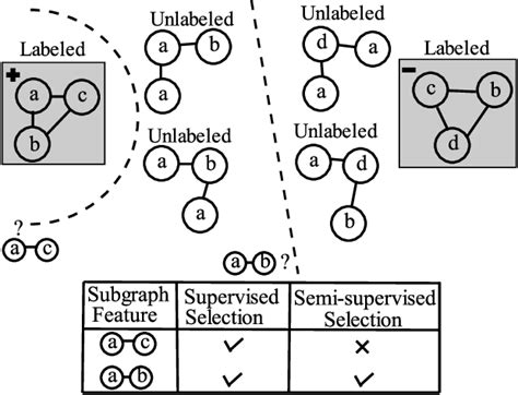 Figure 1 From Semi Supervised Feature Selection For Graph