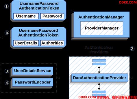Spring Authorization 登录添加图形验证码 弟弟快看教程