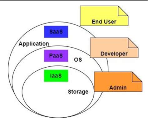 Figure 1 From Efficient Resource Allocation And Task Scheduling In A