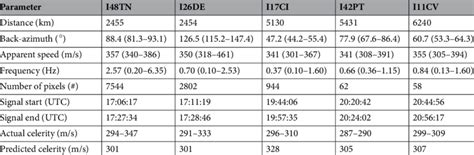 Parameters Of The Beirut Explosion Signatures As Derived From Pmcc Download Scientific Diagram
