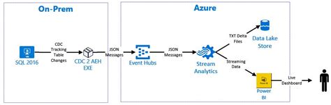Streaming ETL SQL Change Data Capture CDC To Azure Event Hub SQLServerCentral
