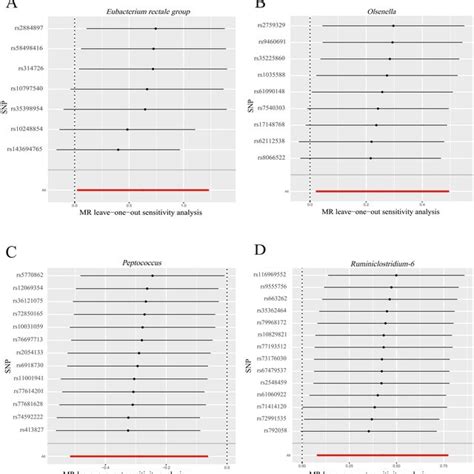 Leave One Out Plots For The Causal Effects Between Gm And Idb A