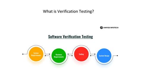 What Is Verification Vs Validation In Software Testing Ppt