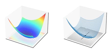 📖 Bivariate Optimization — Econ7001